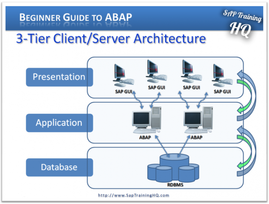 Beginners Guide To ABAP Module 1 SAP System Architecture Beginners Guide To ABAP Module 1 SAP System Architecture
