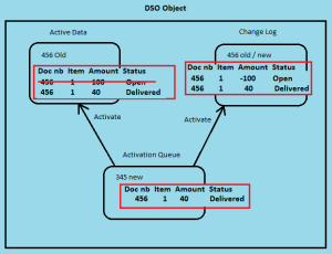 What Is A SAP BW DSO And ODS?