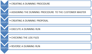 Dunning Letters In SAP